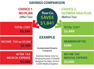 What is a Private Health Services Plan (PHSP) and how does it work?