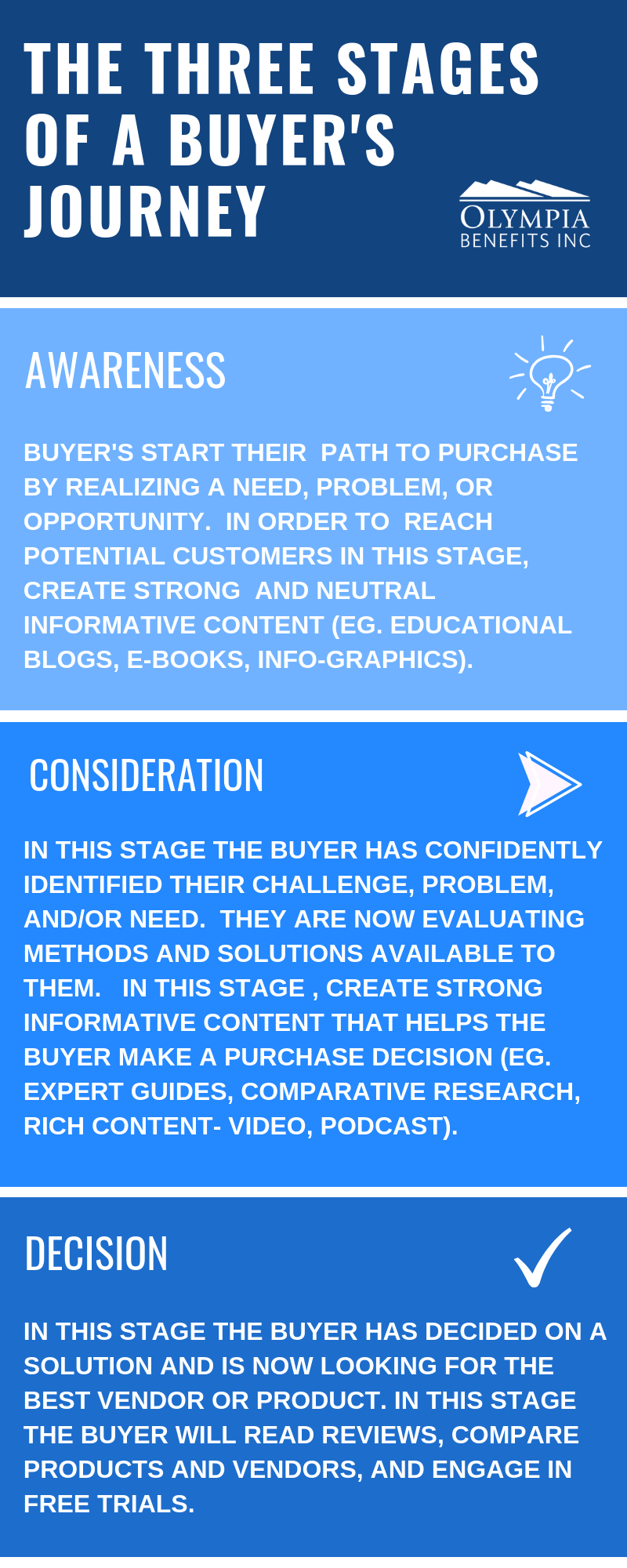 3 Stages of the Buyer's Journey [Infographic]