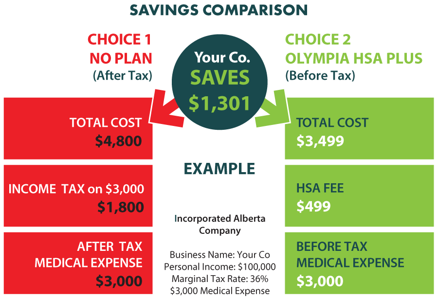 How does a Health Spending Account work for small business in Canada?